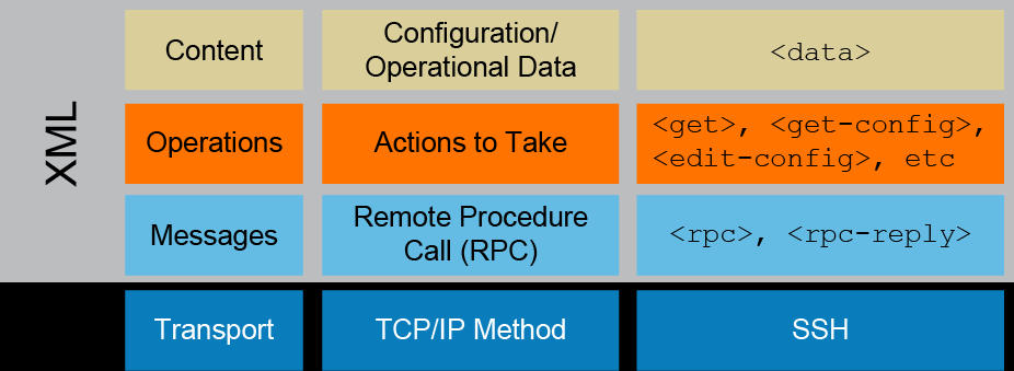 NETCONF Overview with Juniper Example